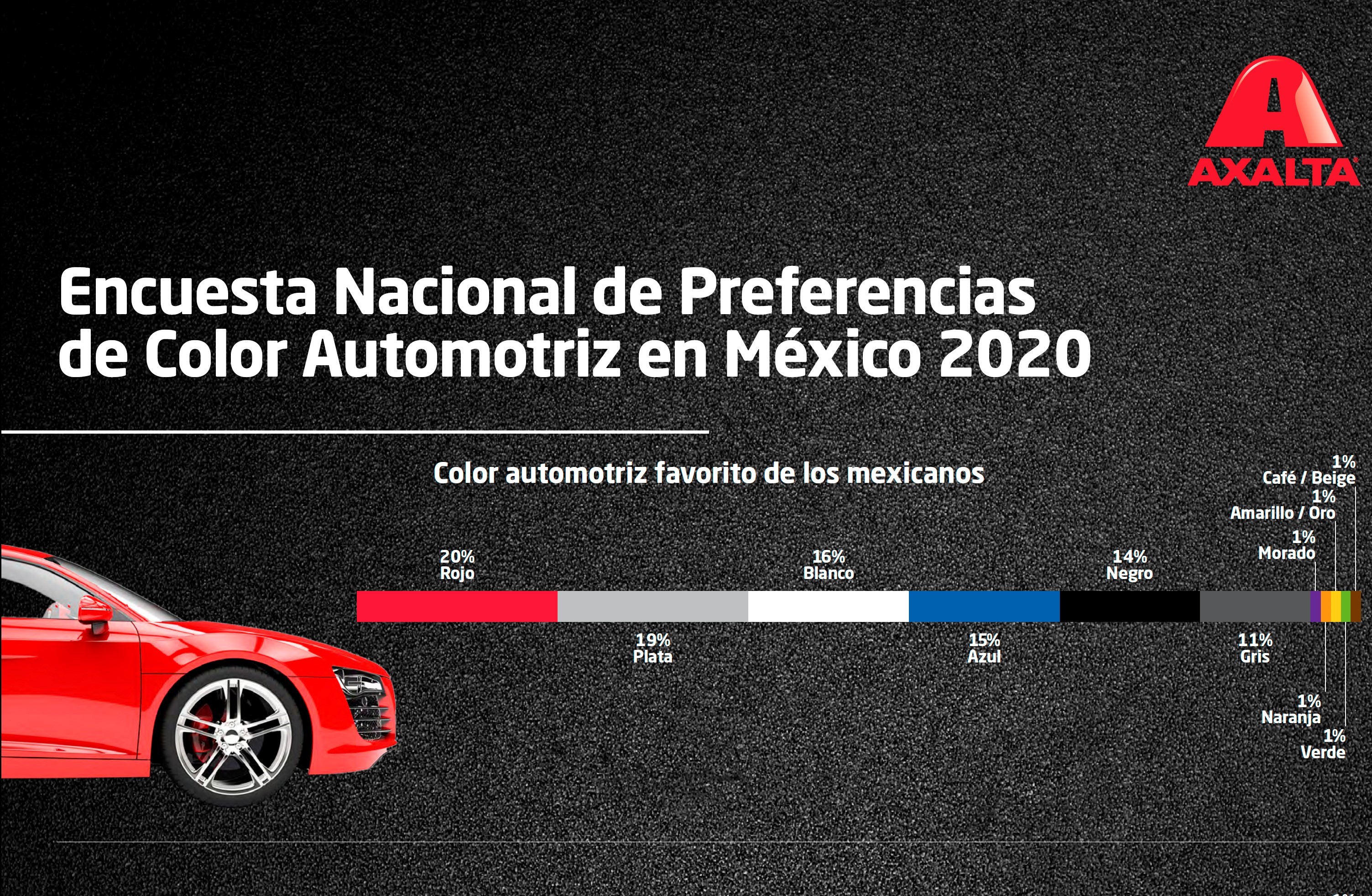 Segunda Encuesta Nacional de Preferencias de Color Automotriz de Axalta ...